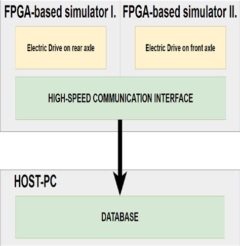 Figure 5 From Review And Conceptual Design Of Fpga Based Application