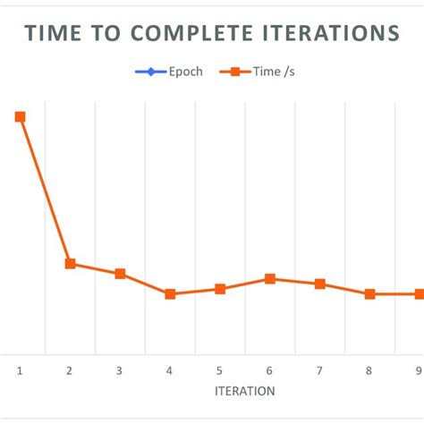 Time In Seconds To Complete The Epochs An Epoch Is One Complete