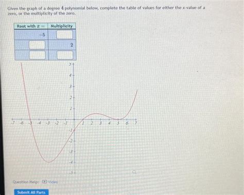 solved given the graph of a degree 4 polynomial below