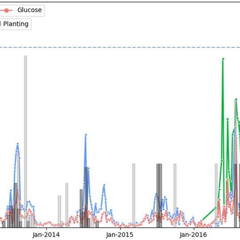 Normalized Cross Correlation Values For Daily Evolution Of Particulate
