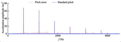 Comparison Of Vibration Acceleration In Frequency Domain Download