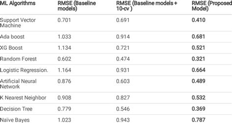 Comparison Of Different Classication Algorithms With Their Rmse For Ds1