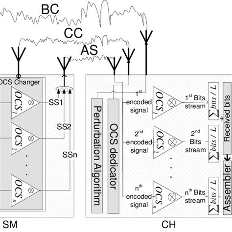 Entities Used In The Privacy Preserving Aggregation Download Scientific Diagram