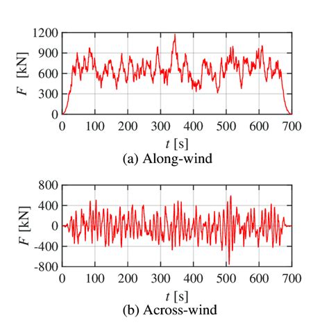 Time History Of 1st Modal Wind Download Scientific Diagram