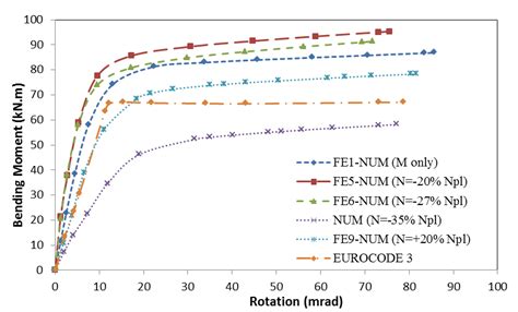 2 moment vs rotation curves of the finite element models download