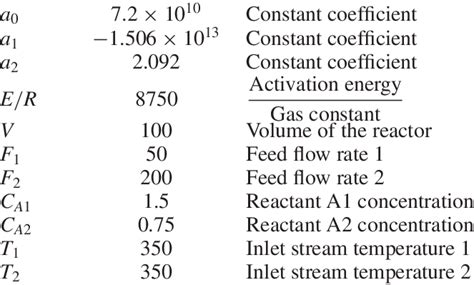 Model Parameters Of Cstr Symbol Value Meaning Download Table