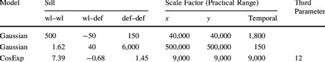Nested Variogram Components Of The Linear Coregionalization Model Download Table