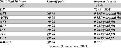Goodness Fit Test Of Structural Model Download Scientific Diagram