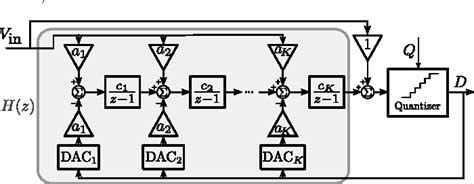 Figure 1 From Improved Offline Calibration For Dac Mismatch In Low Osr ΣΔ Adcs With Distributed