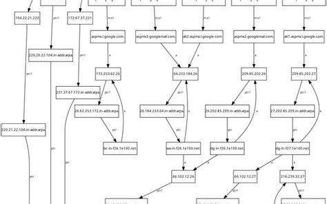 Dns Graph Visnu Pitiyanuvath Observable