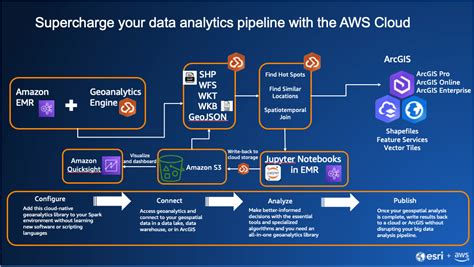 Using Arcgis Geoanalytics Engine On Amazon Emr To Predict Rideshare Demand Aws Public Sector Blog