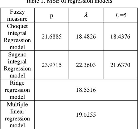 Table 1 From A Novel Fuzzy Measure And Its Choquet Integral Regression