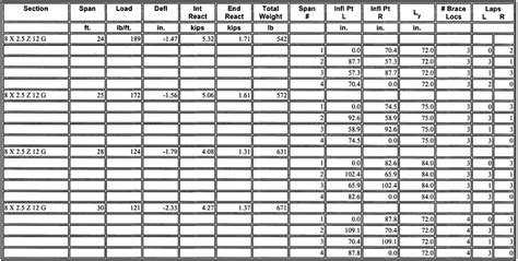 25 C Purlin Span Calculator