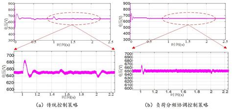 Composite Frequency Division Coordination Control Strategy And Simulation Of Optical Energy