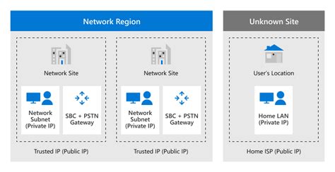 직접 라우팅으로 전달되는 위치 기반 라우팅 계획 microsoft teams microsoft learn