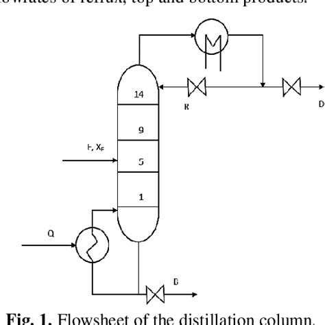 Figure 1 From Design Of Multivariable Control System Of A Distillation