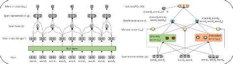 Figure 1 From Coreference Resolution Method Integrating Textual
