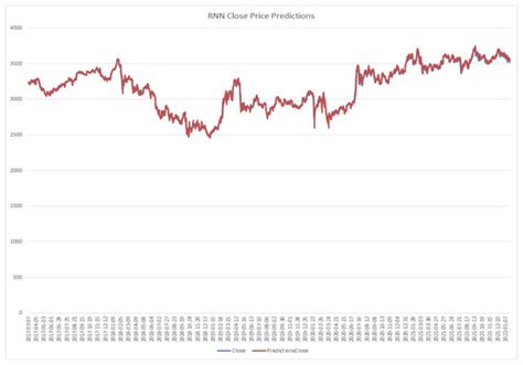 A Multi Parameter Forecasting For Stock Time Series Data Using Lstm And