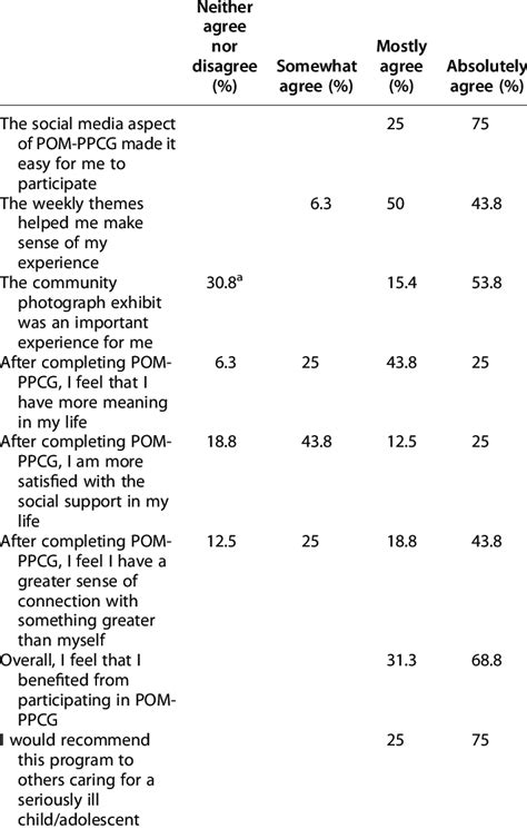 Summary Of Participant Satisfaction Survey Responses Download Scientific Diagram