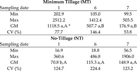 Minimum Min Maximum Max Geometric Mean Gm And Associated
