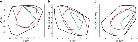 Comparing Subsets Of Molecules Convex Hulls Of The Property Spaces