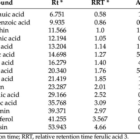 Hplc Chromatogram Of Phenolic Compounds Standard Mixture Hplc Download Scientific Diagram