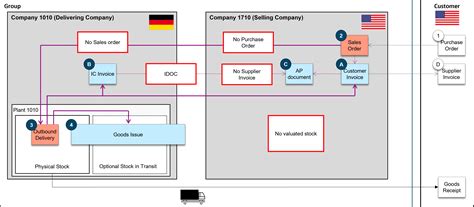 Advanced Intercompany Sales And Stock Transfer In Sa Sap Community