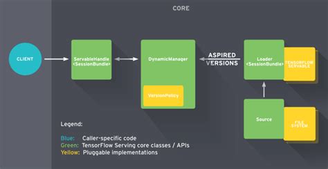 How To Deploy Tensorflow Models To Production Using Tf Serving