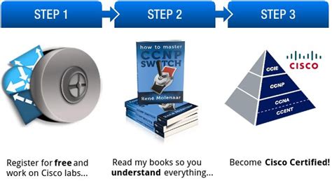 Free Cisco Labs For Ccna Ccnp And Ccie