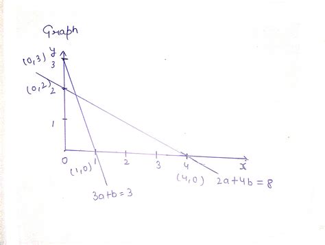Solved Unit 1 23 Construct A Graph Of A Linear Equation Course Hero