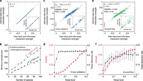 validation of our method in inferring interaction strengths using