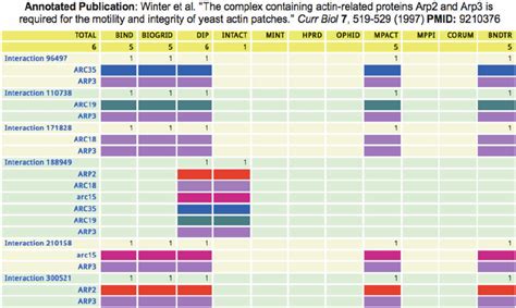 Divergent Annotations Of A Yeast Complex By Five Databases The Irefweb