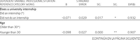 Result Of The Simple Binary Regression Analysis Model 1 Download Scientific Diagram