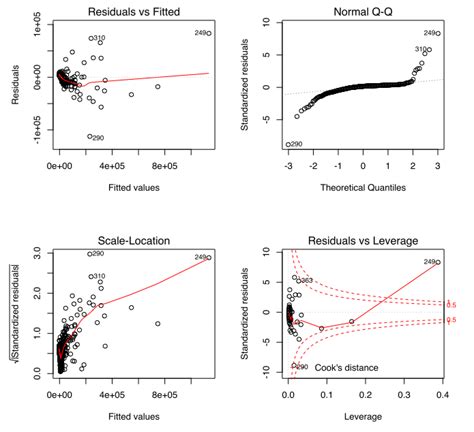Regression High R 2 On Ordinary Least Squares Model With Violated Assumptions Is It Good