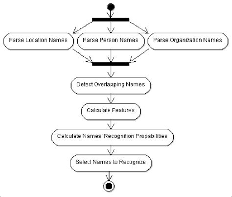 Activity Diagram Of The Parsing And Classification Approach Download Scientific Diagram