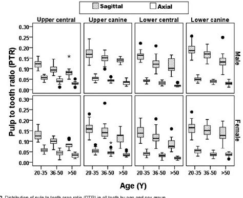 Figure 1 From Age Estimation By Pulptooth Area Ratio In Anterior Teeth Using Cone Beam Computed