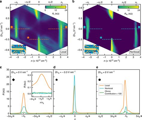 Local And Nonlocal Resistance In Tdbg Device With Twist Angle 1 18° At Download Scientific
