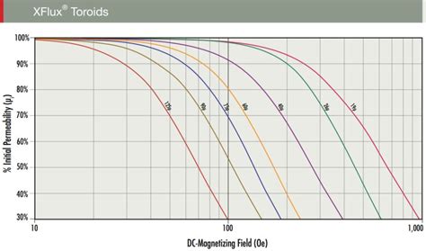 Magnetics Xflux Cores Manufacturer Magnetics Xflux Cores Manufacturer
