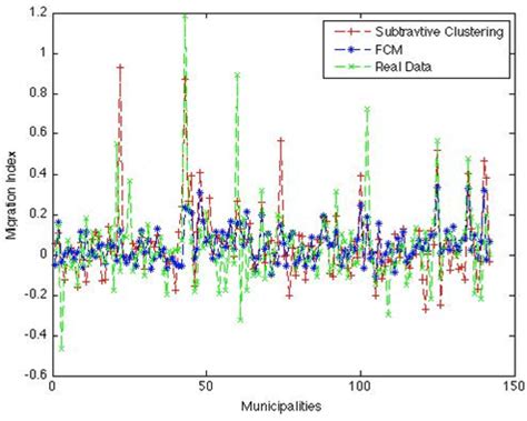 Graph Showing Both Models FCM In Blue Subtractive In Red And The Real Download Scientific
