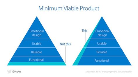 A Simple Introduction To Lean UX IxDF
