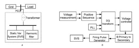 On Capability Of Different Facts Devices To Mitigate A Range Of Power Quality Phenomena Power
