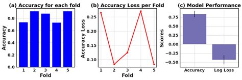 Enhancing Heart Disease Prediction Accuracy Through Machine Learning Techniques And Optimization