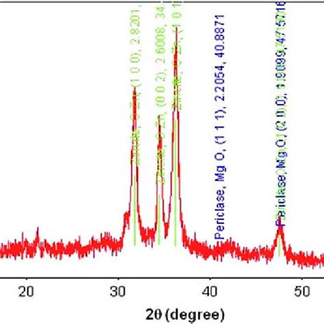 Xrd Pattern Of Zno Mgo Nanoparticles Download Scientific Diagram
