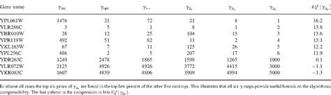 Table 1 From Bioinformatics Original Paper Unbiased Pattern Detection