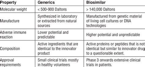 Characteristic Differences Between Generics And Biosimilar Download Scientific Diagram