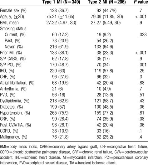 Type 2 Myocardial Infarction In General Medical Wards Clinical Features Treatment And