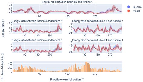 Wes Hyperparameter Tuning Framework For Calibrating Analytical Wake Models Using Scada Data Of