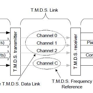 PDF VHDL Implementation Of Optimized ADPLL And TMDS Encoder For Serial Communication