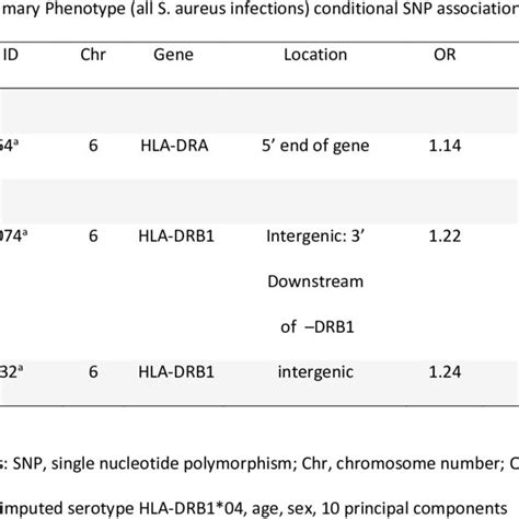 logistic regression primary phenotype conditional association analysis