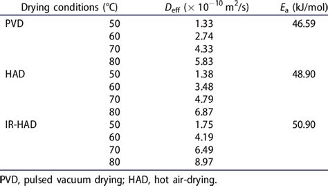 Effective Moisture Diffusion Coefficients And Activation Energies Of Download Scientific